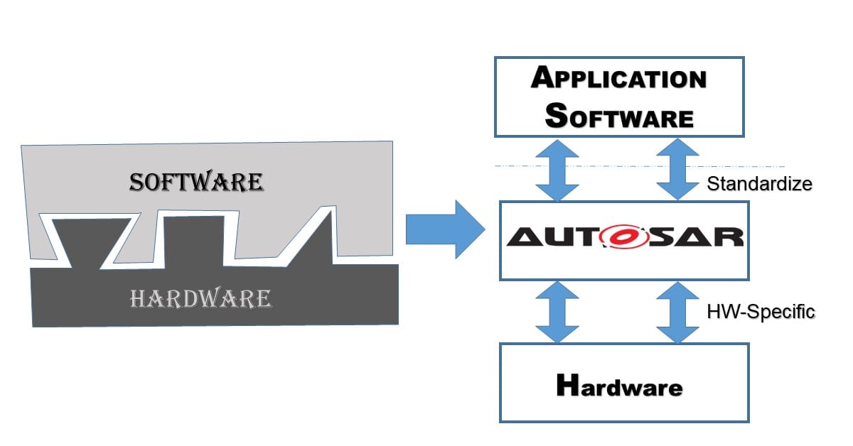 Introduction To AUTOSAR | AutoMbedded